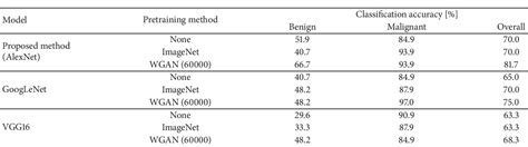 Table 4 From Automated Pulmonary Nodule Classification In Computed Tomography Images Using A