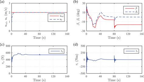 Curved Path Path Following Relative Surge Velocity Track Error Drift Download Scientific