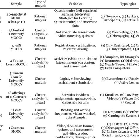 Hills Mooc Participant Typology From Emerging Patterns In Moocs A Download Scientific