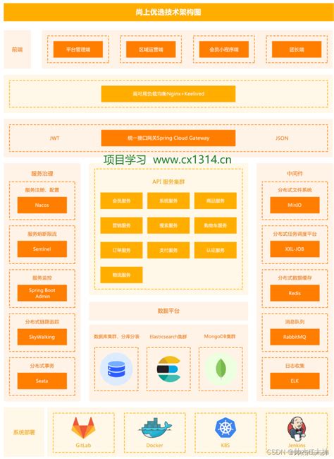 2023尚上优选 社区团购 优选电商spring Cloud Alibaba Csdn博客