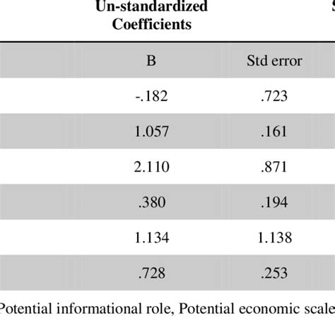 Regression Matrix To Identify The Relationship Of Study Variables Regression Matrix To Identify The Relationship Of Study Variables
