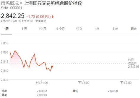 午評滬指半日微跌1點 深成指跌36點 香港商報