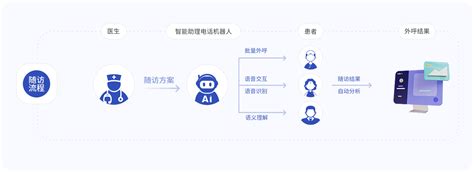 智能随访系统 讯飞医疗 用人工智能守护生命健康