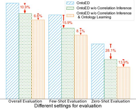 Effect Of Different Modules In Ontoed Download Scientific Diagram