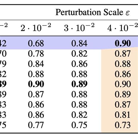 Test Accuracy For Different Pruning Level S And Perturbation Scale ε