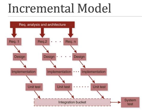 SDLC Model Incremental