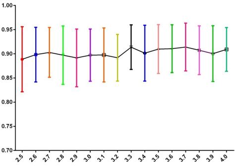 The Effect Of Coefficient Of LM Function In The Prediction Of Quality Download Scientific