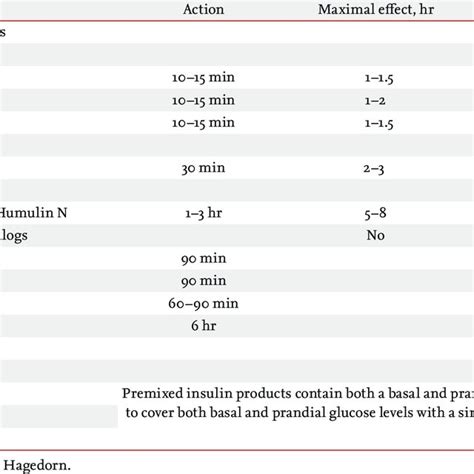 Treatment Algorithm For Insulin Therapy A Initiation Of Insulin