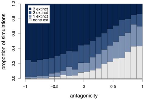 Proportion Of Simulations With Extinction Of No One Two Or Three Host