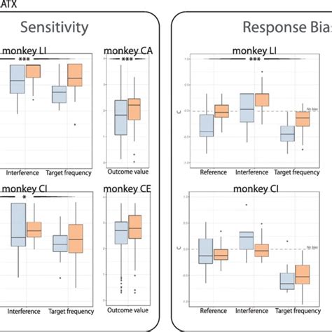 atx effect on sensitivity and response bias—sensitivity index left