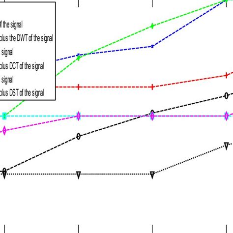 the recognition rate versus snr for all different feature extraction
