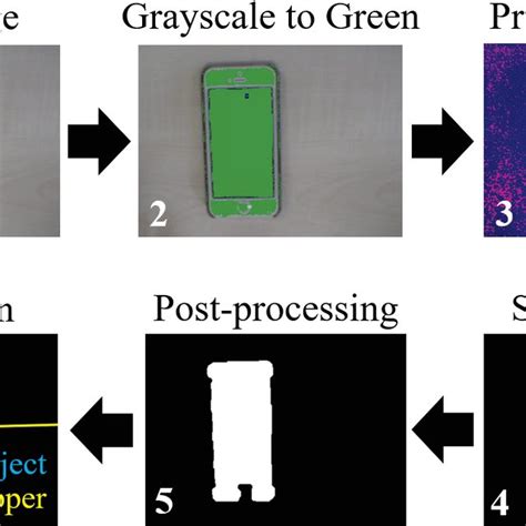 Computer Vision Pipeline For Complete Target Detection Procedure 1