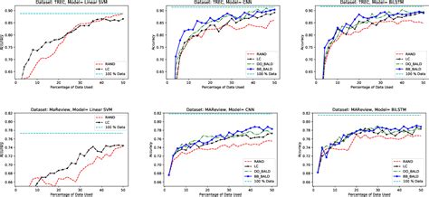 Figure 1 From Deep Bayesian Active Learning For Natural Language