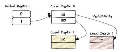 CMU 15 445 Bustub 2023 Fall Project 2 Extendible Hash Index 思路分享 知乎