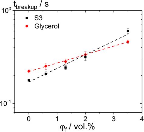 Filament Breakup Time Tbreakup Vs Volume Fraction φf Of Suspended Download Scientific Diagram