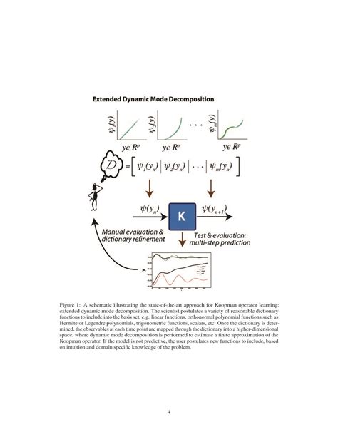 learning deep neural network representations for koopman operators of