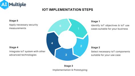Iot Implementation Steps And Best Practices In 2024