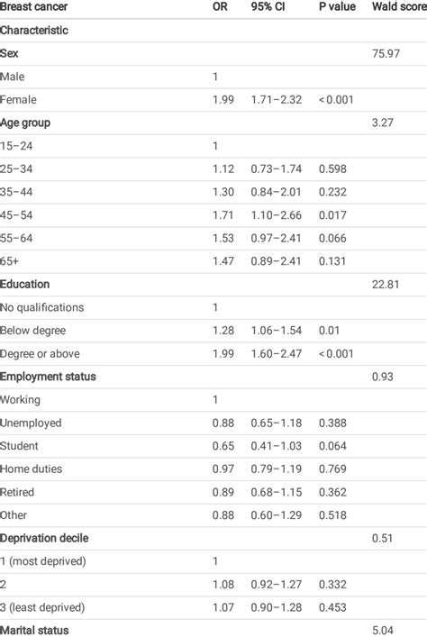 Multivariable Regression Results For Factors Associated With Breast Download Scientific Diagram