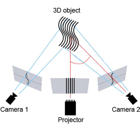 Structured Light 3D Scanner Open Source Imaging