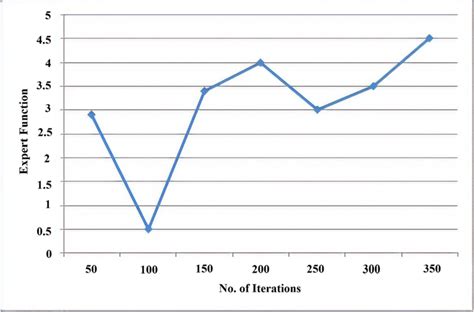 Expense Function Vs Iterations Download Scientific Diagram