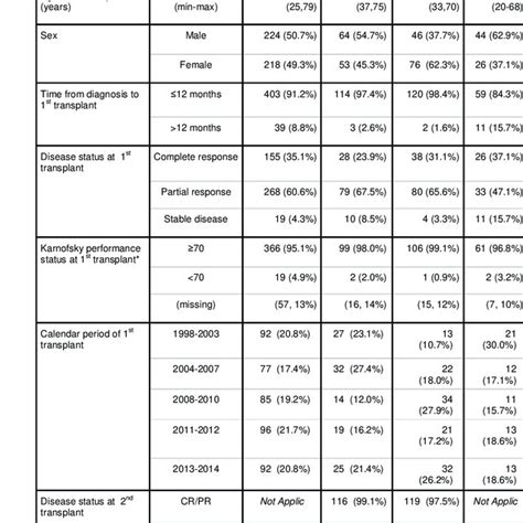 Characteristics Of Patients According To Transplant Strategy Download Scientific Diagram