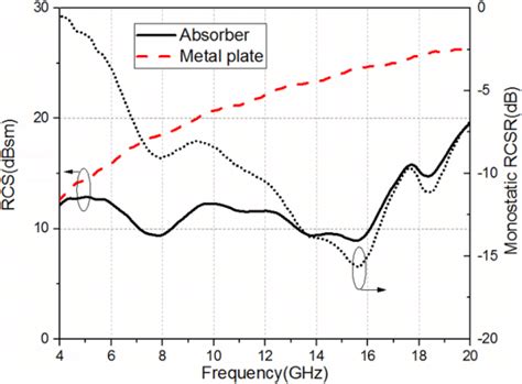 Simulated Mono‐static Rcs Of The Proposed Absorber And Reference Metal
