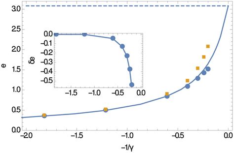The Ground State Energy Per Particle E2 E N N Rho 2 Of