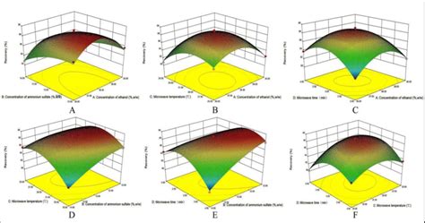 Response Surface And Contour Plots Showing Effects Of The Extraction Download Scientific