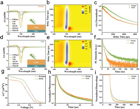 Carrier‐transfer Dynamics A B D E The Transient Absorbance Ta Of Download Scientific