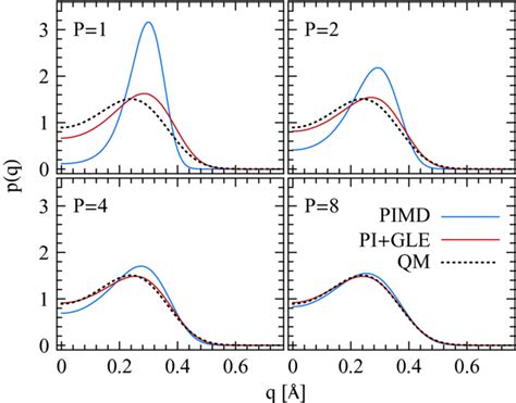 Probability Density For A Hydrogen Atom In A Quartic Double Well