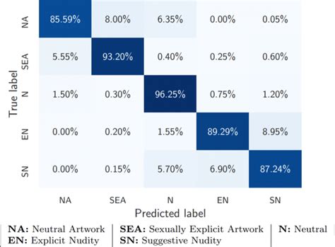 Confusion Matrix For Content Classification Download Scientific Diagram