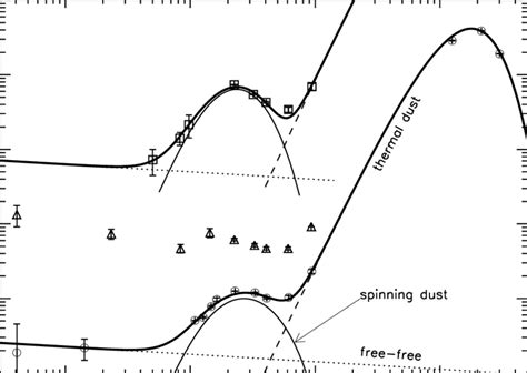 Three Examples Of Spectral Energy Distributions With Excess Microwave