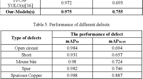 Table 5 From A New Improved Yolo Based Network For Pcb Surface Defect