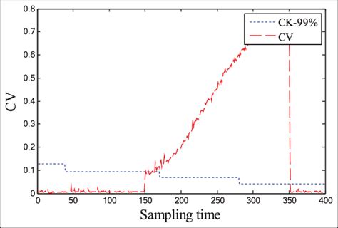 Metric Function Value Of Cluster Number Figure 9 Result Of Fault 1 Download Scientific