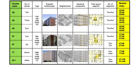 Cluster And Module Classes With Typical Apartment Building Types And
