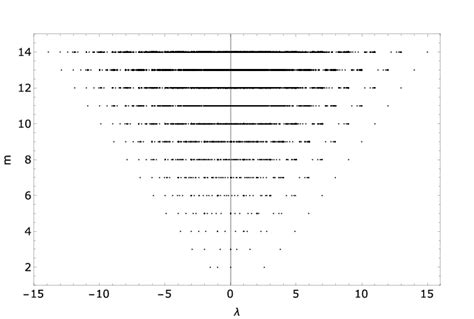Distribution Of Eigenvalues For Mod Graphs With 2 ≤ M ≤ 14 Download