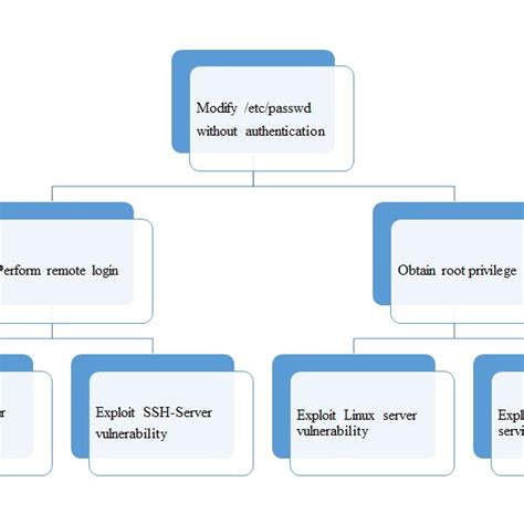 Pdf A Hybrid Approach To Threat Modelling A Hybrid Approach To Threat Modelling