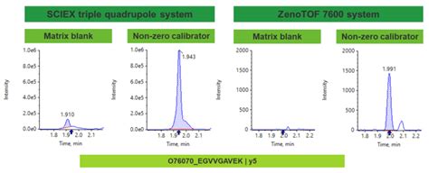High Resolution LC MS MS Solution For Improved Quantification Of Peptides In A Complex Matrix