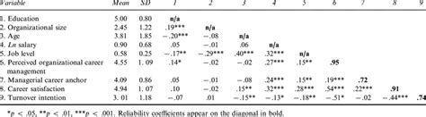 Descriptive Statistics Reliability Coefficients And Intercorrelations Download Table