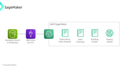 Sagemaker Kodekloud Notes