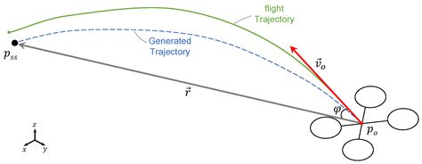 Drones Free Full Text Adaptive Nonlinear Model Predictive Horizon Using Deep Reinforcement