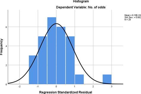 Regression Standardized Residual For Our Parsimonious Model Download