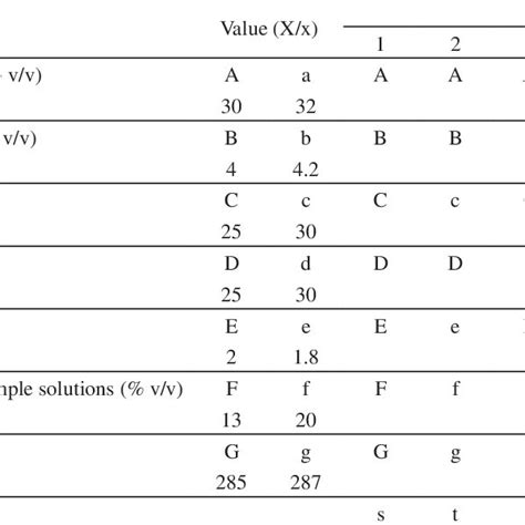 Parameters Variation And Factorial Combination For Robustness Test