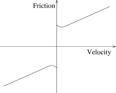 The Friction Model Consists Of Static Viscous Stribeck Friction Of Download Scientific