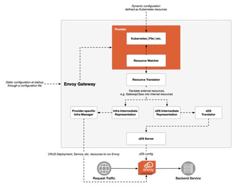 Envoy Gateway Overview—modern Kubernetes Ingress With Envoy Gateway And The Gateway Api
