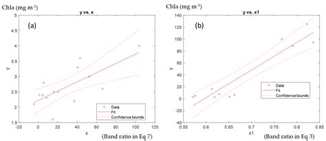 Multi Reservoir Water Quality Mapping From Remote Sensing Using Spatial Regression