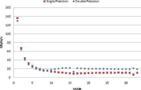 Figure 1 From Implementing Sparse Matrix Vector Multiplication On Throughput Oriented Processors