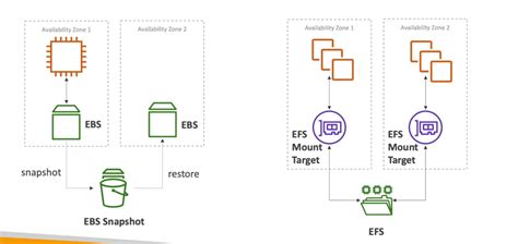 Aws 4ec2 Instance Storage