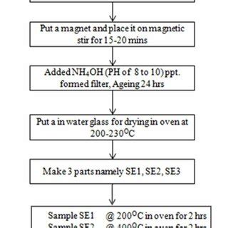 1 Flow Chart Of Synthesis Mechanism The Preparation Method Followed For Download Scientific
