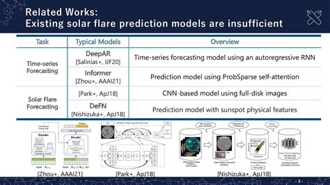 Accv22 Flare Transformer Solar Flare Prediction Using Magnetograms
